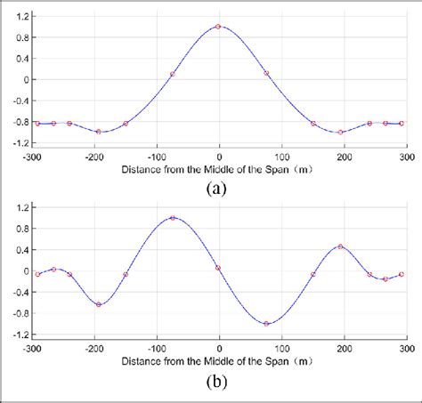 Main Mode Shape Of The Vertical Vibration A Firstorder Positive Download Scientific Diagram
