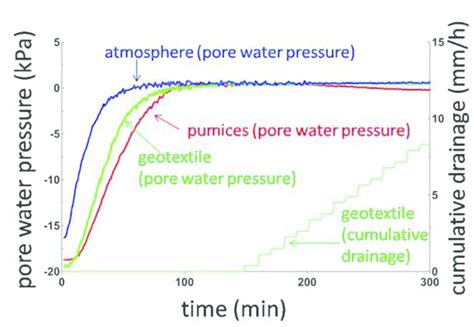 Pore Water Pressures And Cumulative Drainage Against Time For Different Download Scientific