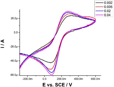 Cyclic Voltammetry Of Different Electrodes In 10 Mm Ph 74 Pbs