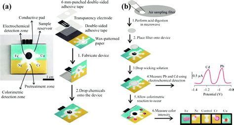 A Photograph Of A Microfluidic Paper Based Analytical Device With The