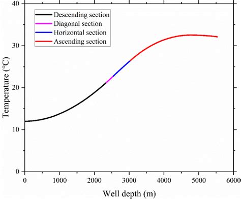 Temperature Distribution Profile In The Uclgs After 120 Days Of