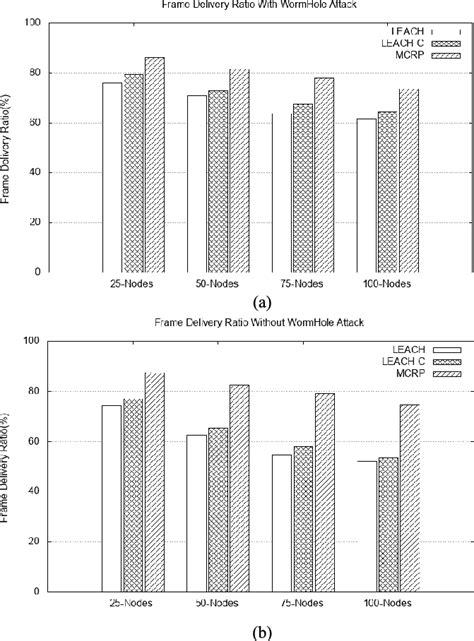 a comparison between leach leach c and mcrp for frame delivery