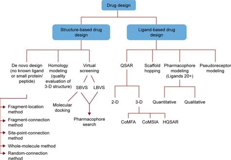 Different In Silico Tools Used In Drug Design Download Scientific