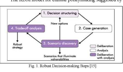 figure 1 from prescriptive analytics based robust decision making model