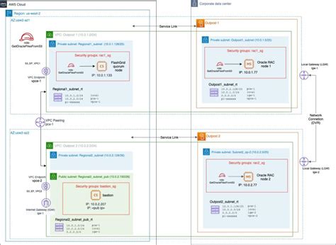 Misha Bykov On Linkedin Deploying Oracle Rac In Aws Outposts Via