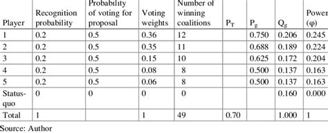 Variables In The Simple Voting Game Example Download Table