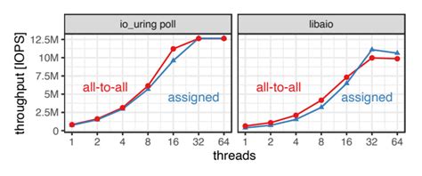 基于nvme存储的高性能存储引擎的设计与实现 Embedded Ai Data Center