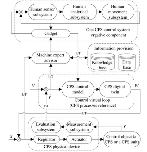 the industrial automatics closed loop scheme with the cps control