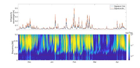 Nortek Predicting Coastal Erosion Measuring Infragravity Waves
