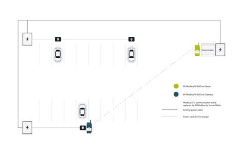 Wireless Load Balancing An Innovation For Ev Chargers Lumenradio