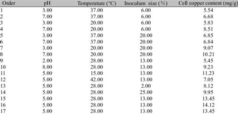 The Scheme And Results Of Parameter Optimization With Ccd Central