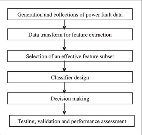 procedures for a feature based classifier download scientific diagram