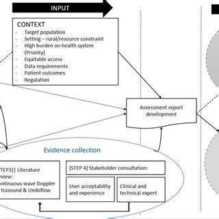 Actors And Dynamics Involved In The HTA Process Download Scientific Diagram