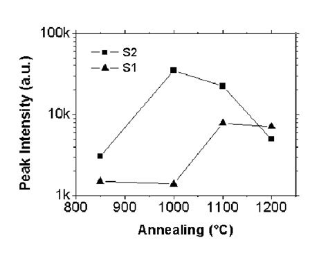 Figure 1 From Dielectric Matrix Influence On The Photoluminescence Properties Of Silicon
