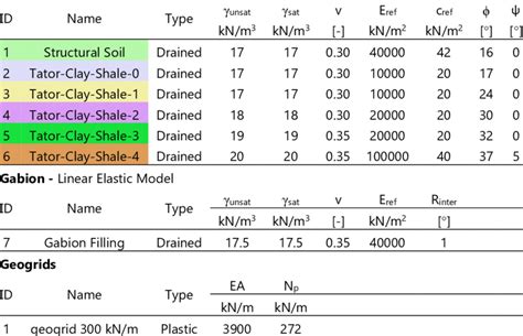 Soil Data Input Parameters Soil Data Input Mohr Coulomb Soil Model Download Scientific Diagram