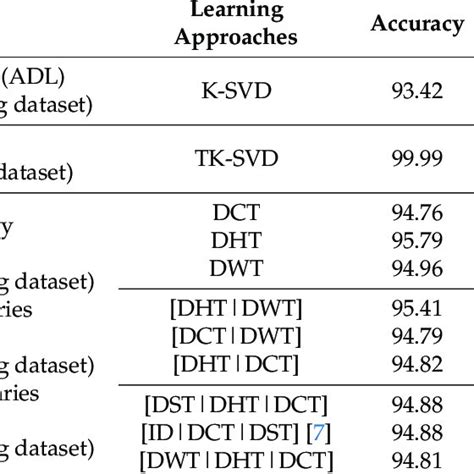 Tsa Metric Comparisons Of Fixed And Adaptive Supervised Dictionary Download Scientific Diagram