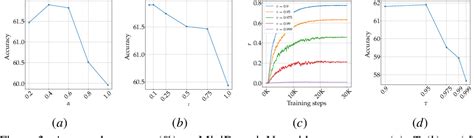 Figure 1 From Multi Source Domain Adaptation Via Supervised Contrastive Learning And Confident