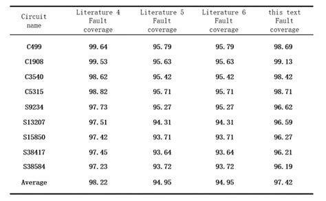 fault coverage comparison table download scientific diagram