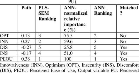Comparison Of Ann And Pls Ann Analysis Output Download Scientific