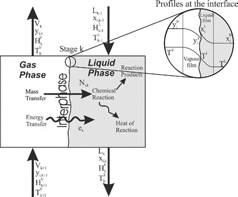 Non Equilibrium Stage Download Scientific Diagram