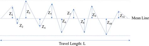 Graphical Illustration Of Computation Example Of Surface Roughness