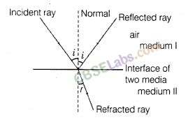 Ray Optics And Optical Instruments Class Notes Chapter
