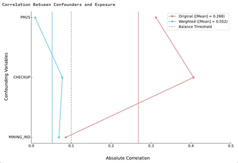 How Causal Inference Analysis Works—arcgis Allsource Documentation