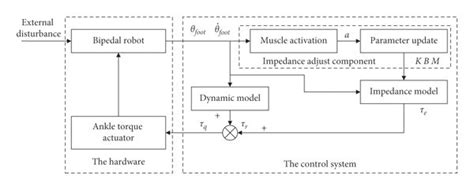 The Framework Of Variable Impedance Control For Bipedal Robot Standing