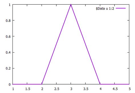 Gnuplot Line Over Axis Stack Overflow