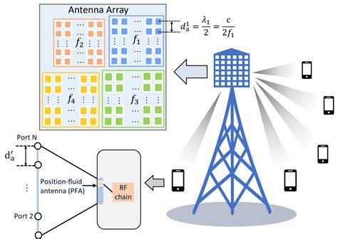 240900941 Frequency Position Fluid Antenna Array For Ultra Dense