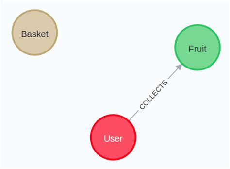 Neo4j Loop Through Relationships With Conditions And Variables In