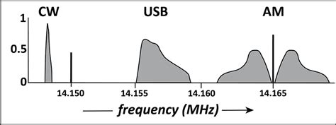 time and frequency domain signal views