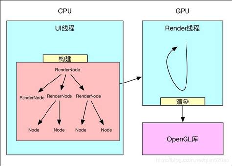 Android 屏幕绘制机制及硬件加速android Surface什么时候开始支持硬件加速 Opengl Csdn博客