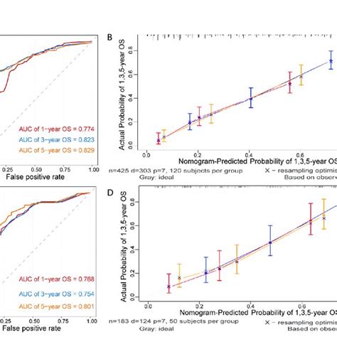 Receiver Operating Characteristic Roc And Calibration Curves Of The