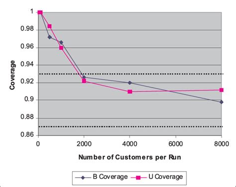 Coverage Error For Short Runs Download Scientific Diagram