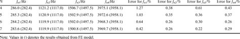 first four natural frequencies under different modal truncations at w