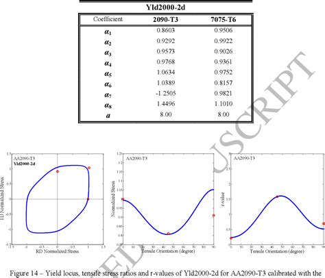 figure 14 from evaluation and calibration of anisotropic yield criteria