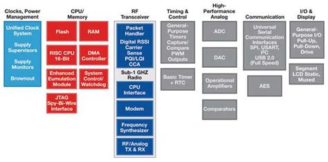 Embedded RF The Perfect Storm EDN