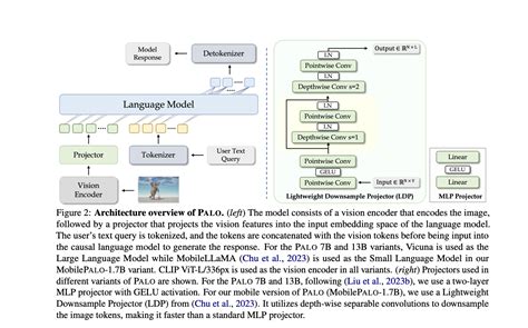 Researchers From Mohamed Bin Zayed University Of Ai Developed ‘palo A