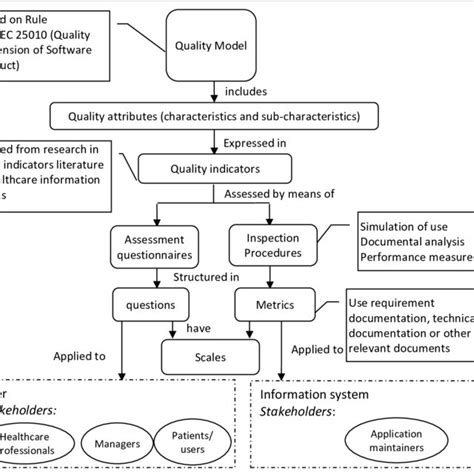 Proposed Assessment Framework Download Scientific Diagram