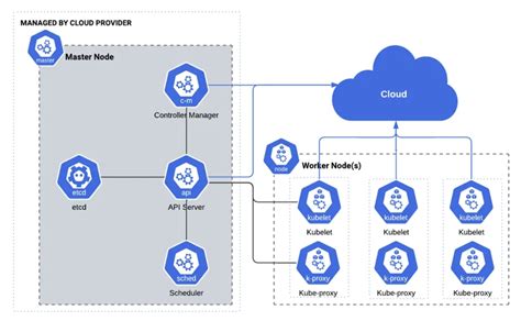 Kubernetes 쿠버네티스 아키텍처 Rumos