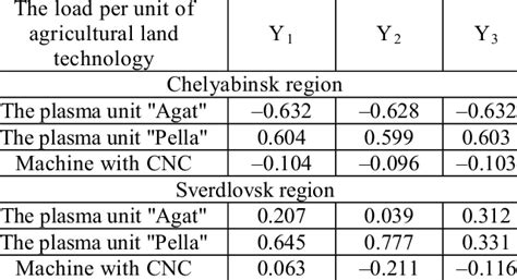 significant regression coefficients of equations download table