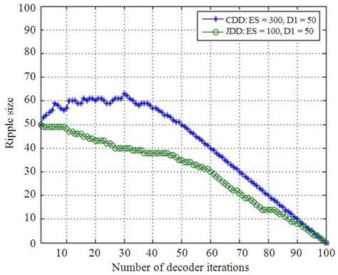 Average Encoderdecoder Delay Performance Of Cdd Download Scientific