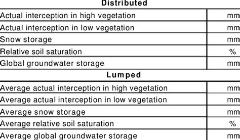 Examples Of State Variables From The Model Parameter Unit Download Table
