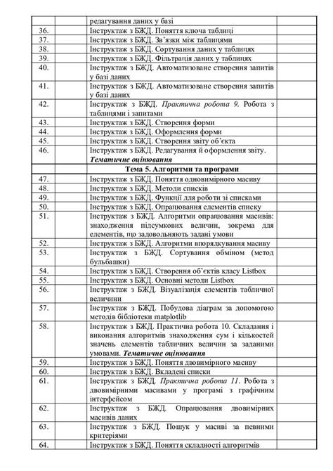Календарно тематичне планування уроків інформатики для 9 класу за підручником О О Бондаренко