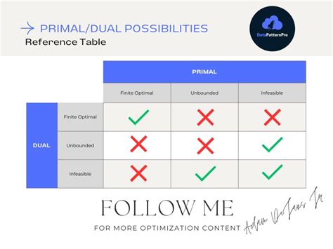 Optimization Datascience Operationsresearch Analytics Primaldual Adam Dejans Jr