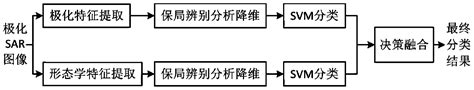 a polarization sar image classification method based on multi feature