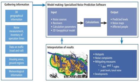 5 General Schematic Function Of Noise Prediction Software 12