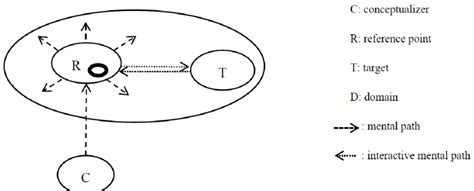 interactive reference point target relationship and re categorization