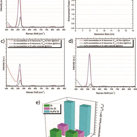 A Raman Spectra Showing Peak Intensity Of 520 Cm⁻¹ Peak For Si Wafer Download Scientific